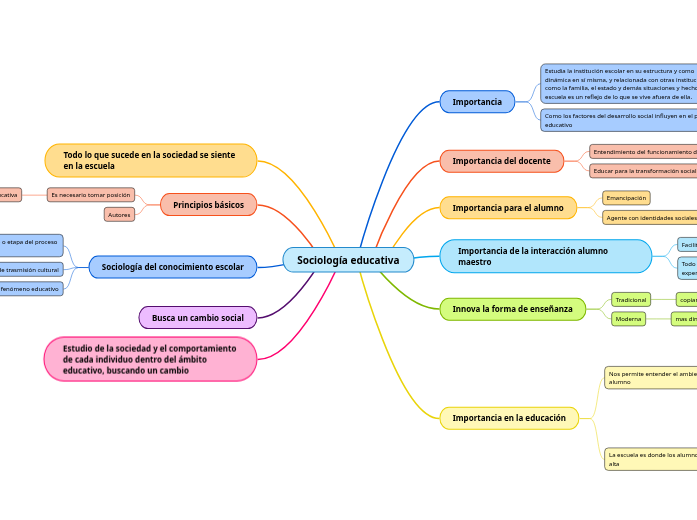 Sociología educativa - Mind Map